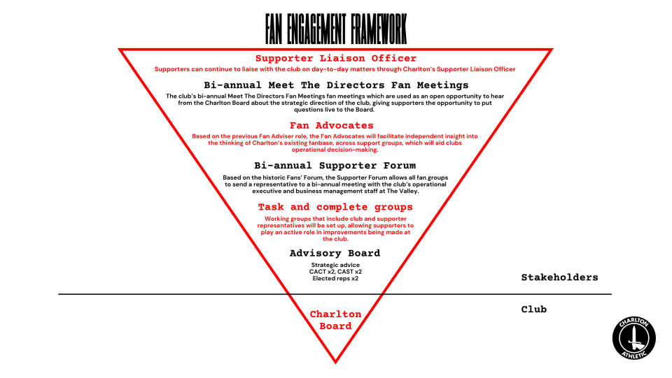 Fan Engagement Framework | Charlton Athletic Football Club